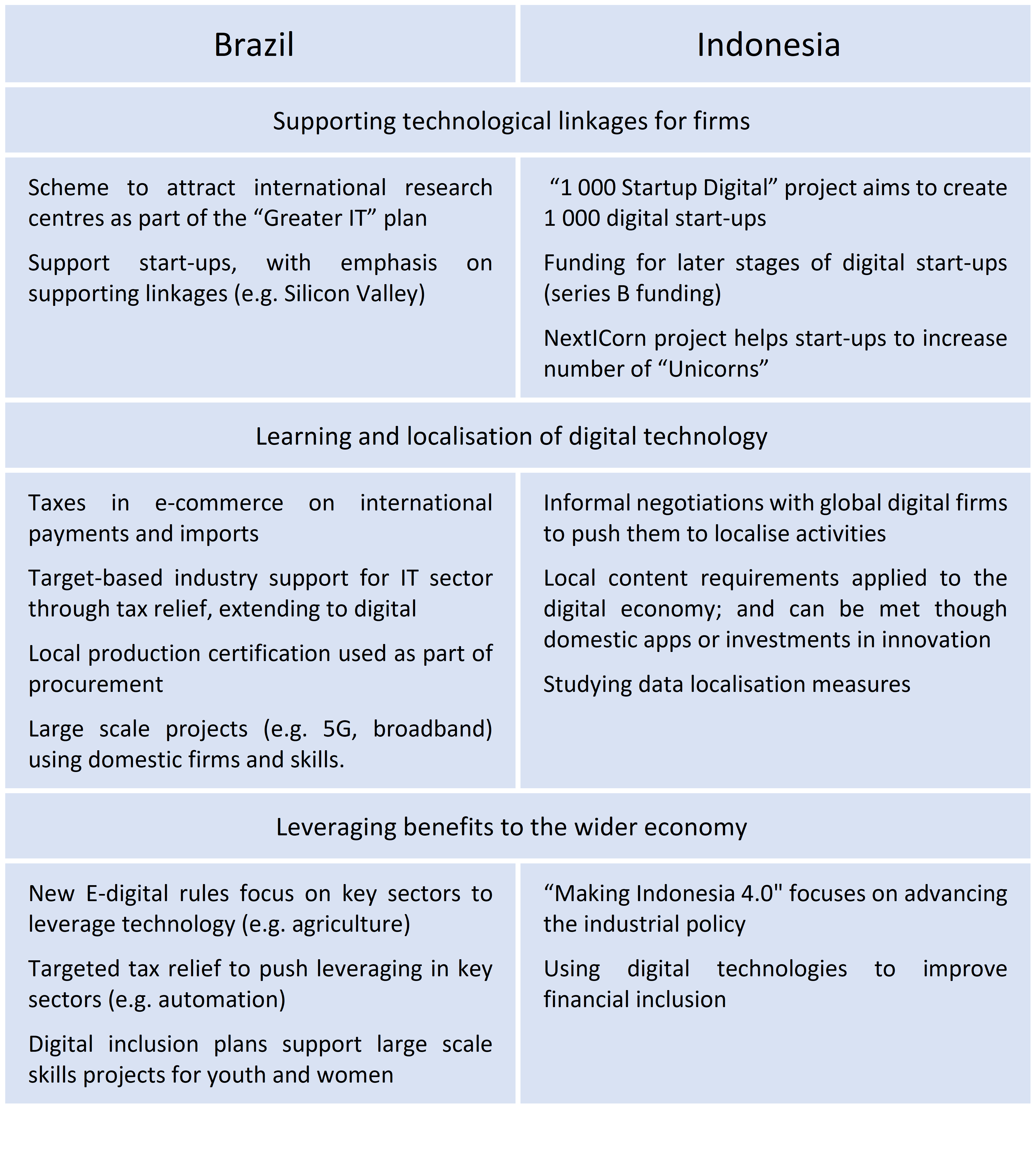 Policy to Support Digital Trade & the Digital Economy – Development ...